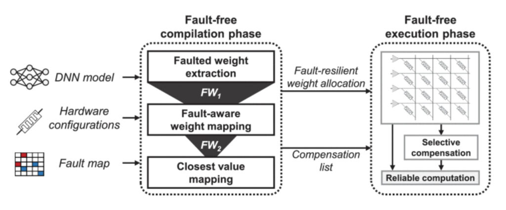 Fault Free A Fault Resilient Deep Neural Network Accelerator Based On Realistic Reram Devices