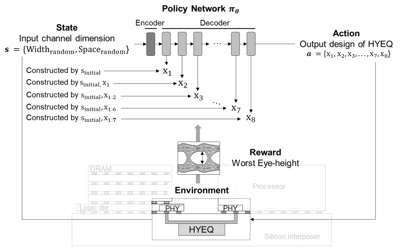 Deep Reinforcement Learning-based Channel-flexible Equalization Scheme ... Deep Reinforcement Learning-based Channel-flexible Equalization Scheme ...