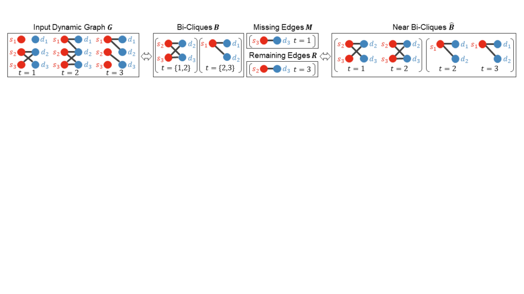 Finding A Concise Precise And Exhaustive Set Of Near Bi Cliques In Dynamic Graphs Kaist 전기 및